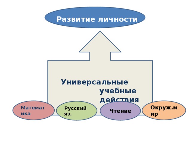 Презентация УДД и их формирование в начальной школе