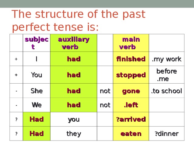 The Past Perfect tense