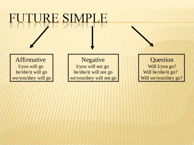 Future Tenses. Будующее Время в английском языке.