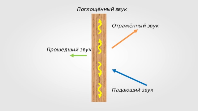 Презентация. ОТРАЖЕНИЕ ЗВУКА. ЗВУКОВОЙ РЕЗОНАНС
