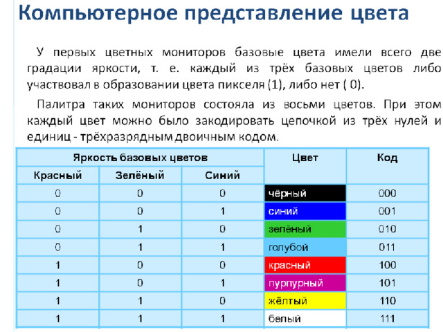 Презентация к уроку информатики Формирования изображения на экране