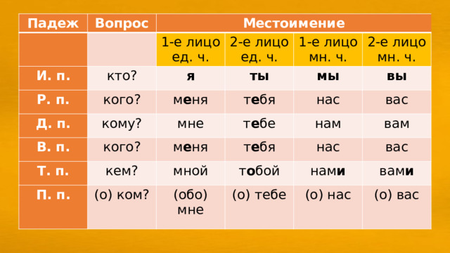 Презентация к уроку в 4 классе по теме «Изменение личных местоимений по