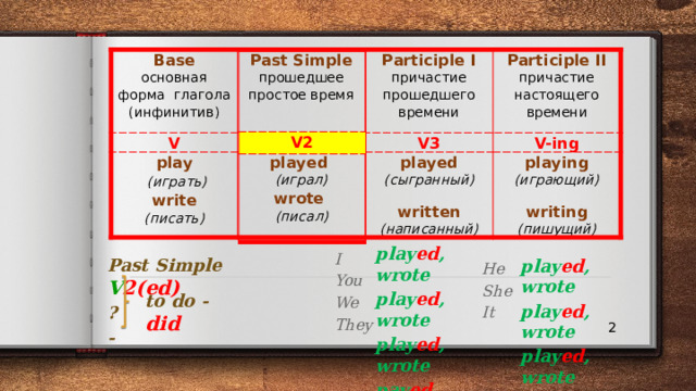 Past Simple tense