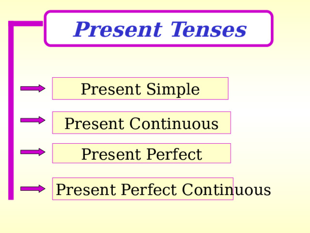 Разработка к уроку по теме "Present tenses"