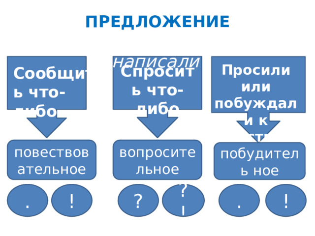 Русский язык 2 класс "Виды предложений по цели высказывания"