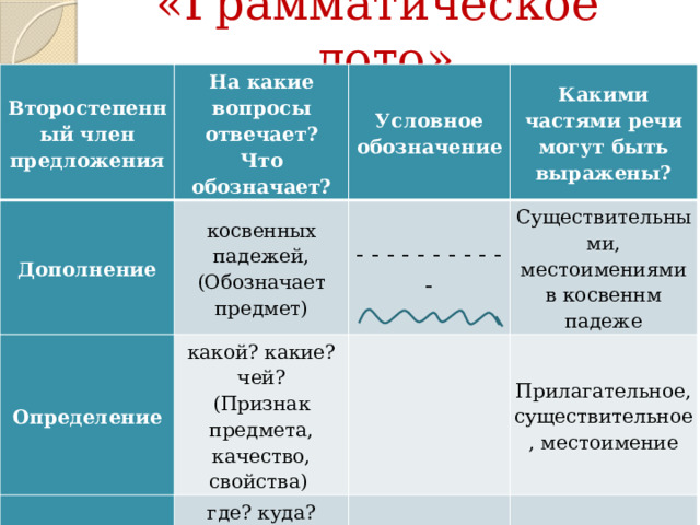 Урок "Второстепенные члены предложения"