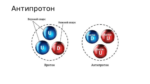 Элементарные частицы. Античастицы