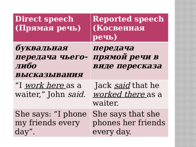 Презентация Reported Speech правила перевода прямой речи в косвенную