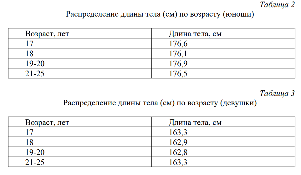 ПРАКТИЧЕСКОЕ ЗАНЯТИЕ №3 Определение и оценка уровня физического развития